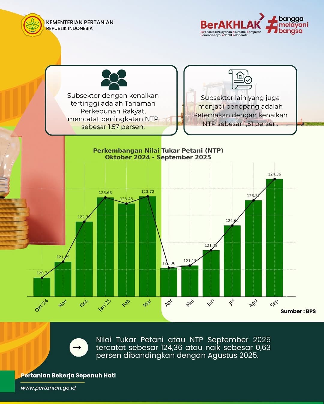 Nilai Tukar Petani (NTP) Nasional Kembali Naik! - Koran Sakti